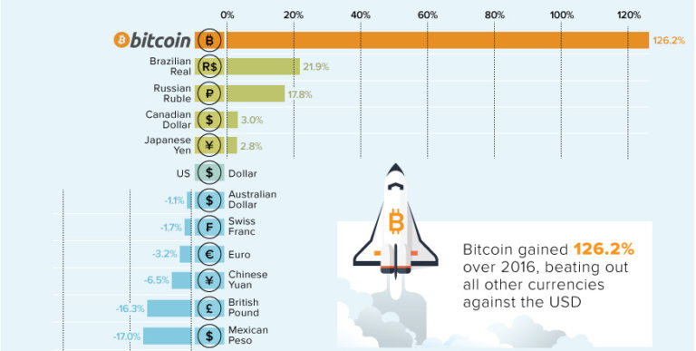 Bitcoin: The Top Performing Currency For a Second Year in a Row